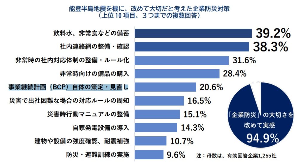 食品工場にもとめられるBCP対策を徹底解説 - 食品工場の建設なら三和建設の【FACTAS®】設計施工一貫方式